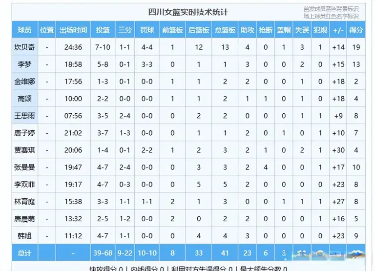WCBA季后赛四川97-53大胜黑龙江 坎贝奇19分 李梦13分 张曼曼10分