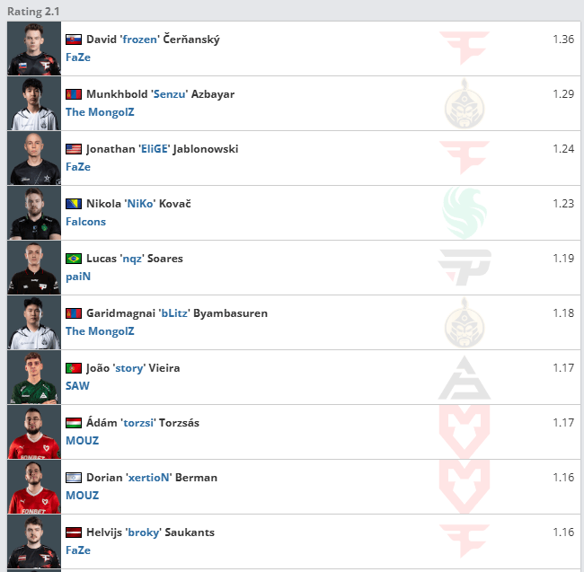 PGL克卢日-纳波卡小组赛选手评分已出炉，frozen独领风骚