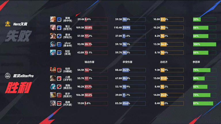 eStar 1-0 Hero：苏醒原始记忆强势进攻，复古阵容先拔头筹