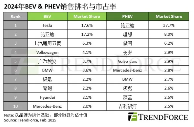TrendForce：2024 年全球新能源车销量 1629 万辆同比年增 25%