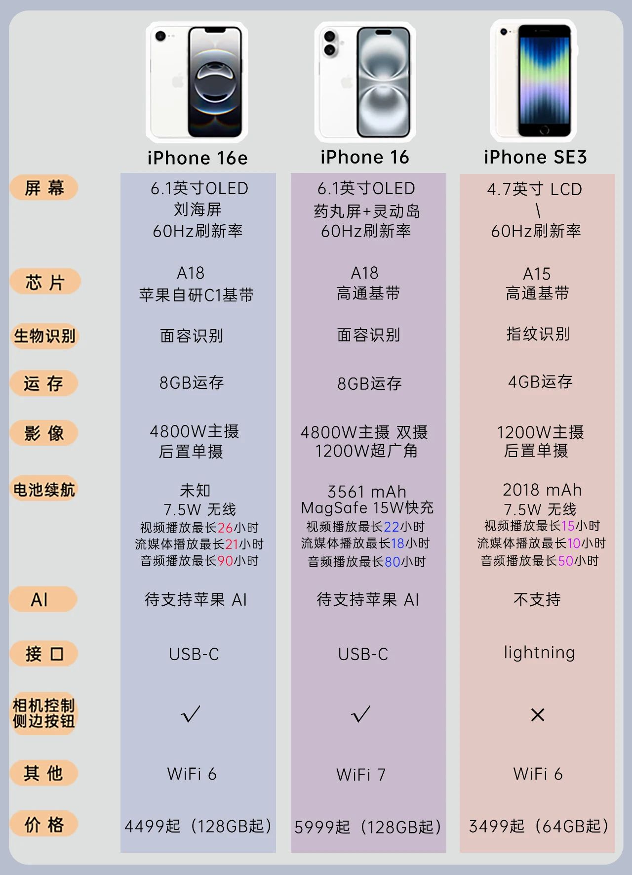 iPhone16e 全面对比 16、SE3，怎么选？