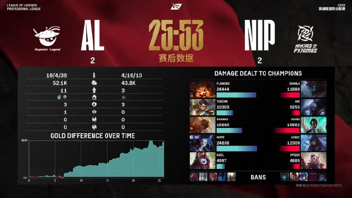 LPL淘汰赛：NIP 2-3 AL，决胜局AL中野节奏拉满，胜决对阵JDG