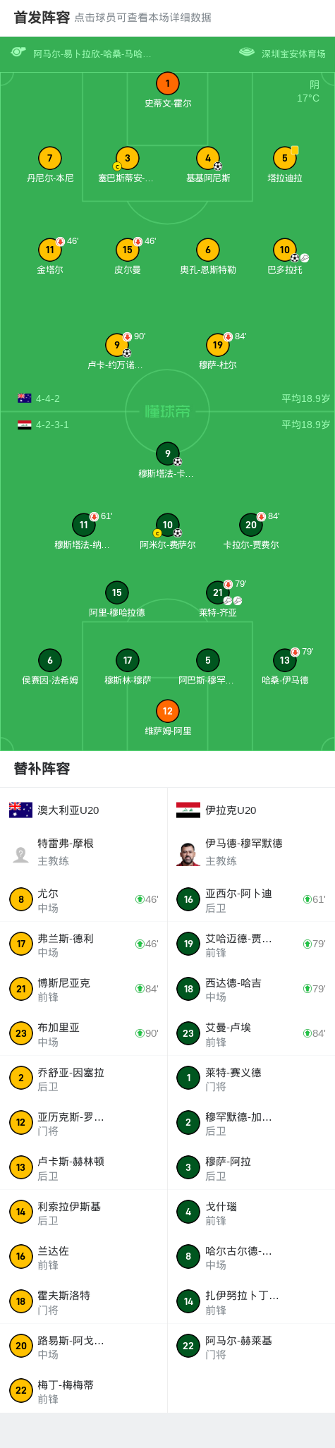 U20亚洲杯：澳大利亚3-2逆转伊拉克晋级四强，巴多拉托传射