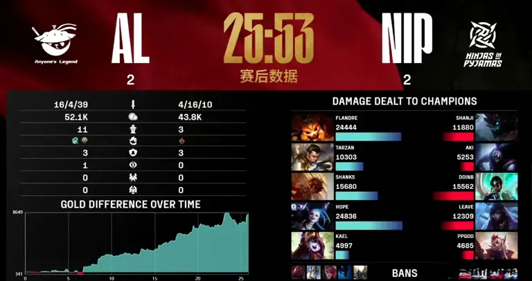 NIP可惜了！AL 3-1 NIP，Tarzan节奏爆炸！Doinb输掉Solo赛成为伏笔