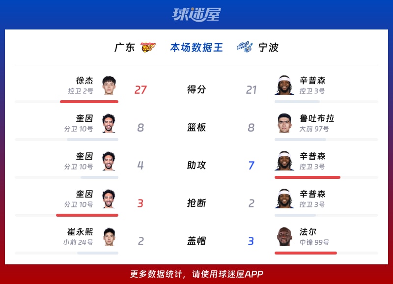 CBA广东vs宁波战报：77-74，徐杰27+5+4