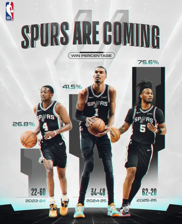 和火箭雷霆差不多! 马刺活塞三年前还排在倒数，本赛季都超过60胜