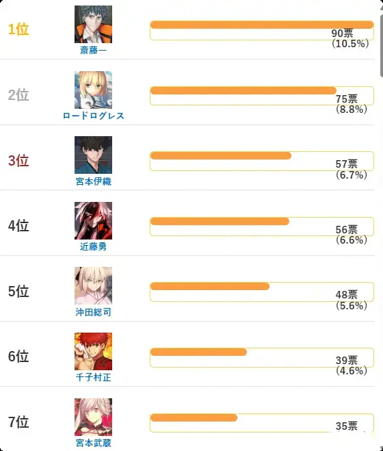 FGO最新冠位剑选择投票，冠呆仅第二?
