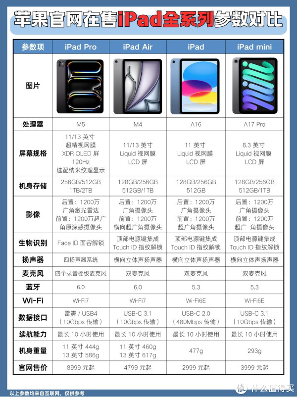 iPad全系列选购指南!看完再也不纠结