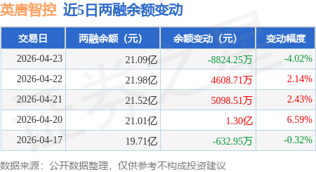 英唐智控：4月23日融资买入2.99亿元，融资融券余额21.09亿元