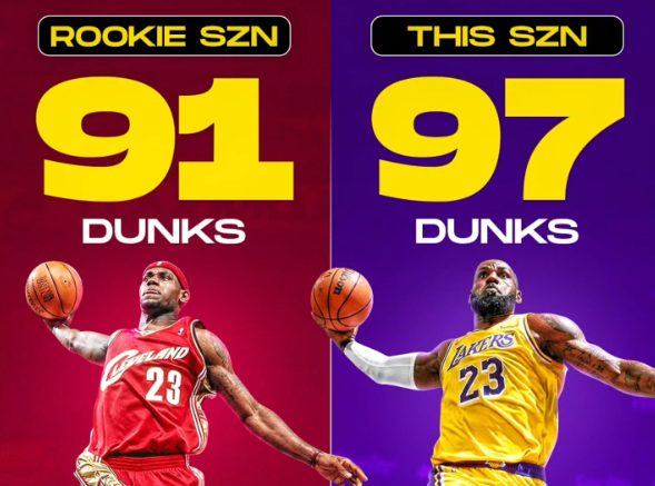 美媒：詹姆斯41岁扣篮比新秀赛季还多，好好欣赏这场表演吧