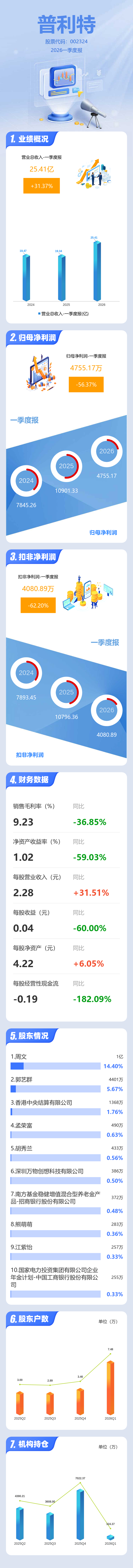 图解普利特一季报：第一季度单季净利润同比下降56.38%