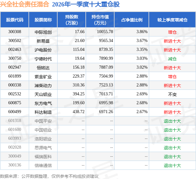 5月18日恒铭达涨5.80%，兴全社会责任混合基金重仓该股