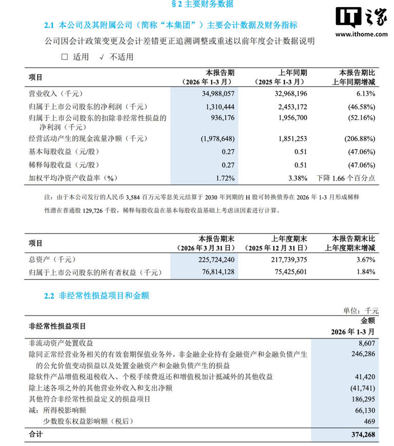 中兴通讯 2026 年一季度净利润 131.04 亿元，同比下降 46.58%