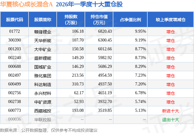 4月27日西藏城投涨5.76%，华夏核心成长混合A基金重仓该股
