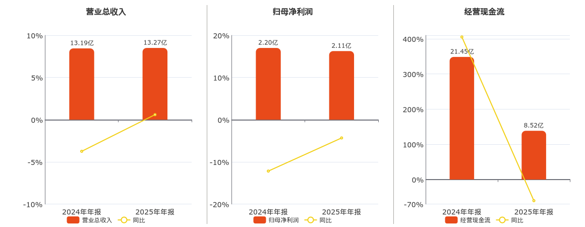 太平洋(601099.SH)2025年净利润为2.11亿元、较去年同期下降4.32%