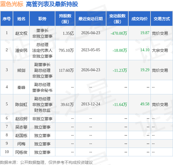 蓝色光标：5月6日董事赵文权减持股份合计230万股