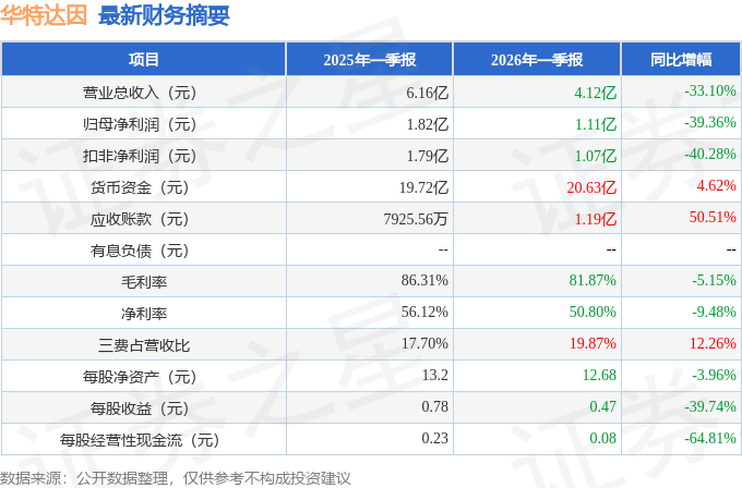 华特达因（000915）2026年一季报简析：净利润同比下降39.36%