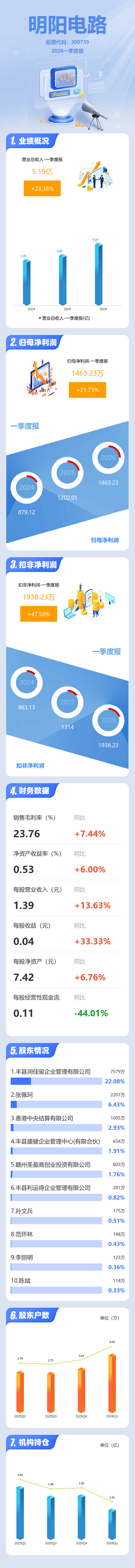图解明阳电路一季报：第一季度单季净利润同比增长21.73%