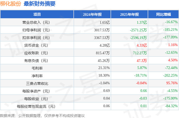柳化股份（600423）2025年年报简析：净利润同比下降185.21%