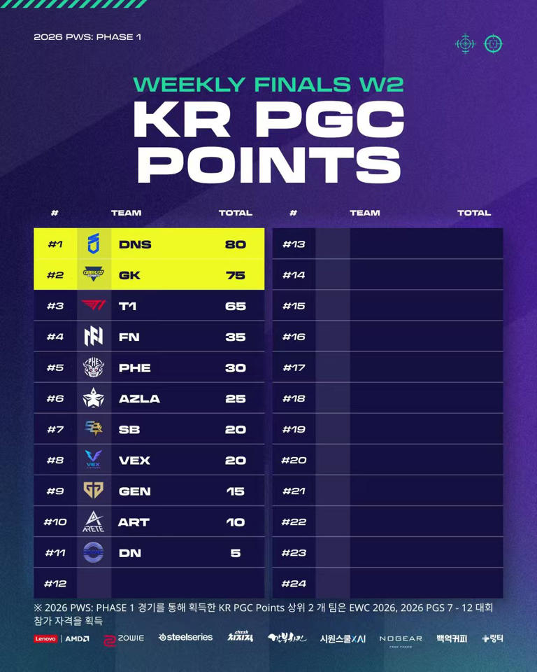 PWS第二周周决赛结束：GK拿下周冠