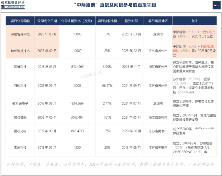 市值已飙至「万亿」的「中际旭创」, 做了谁的LP?投了哪些项目?| IIR