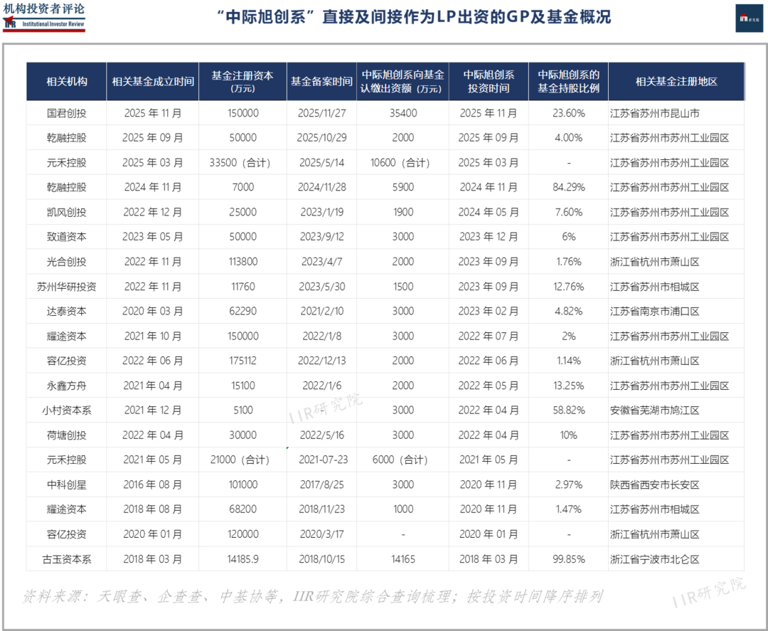 市值已飙至「万亿」的「中际旭创」, 做了谁的LP?投了哪些项目?| IIR