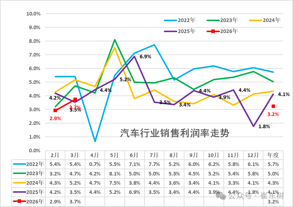 2026年一季度汽车行业利润同比降18%，销售利润率降至3.2%
