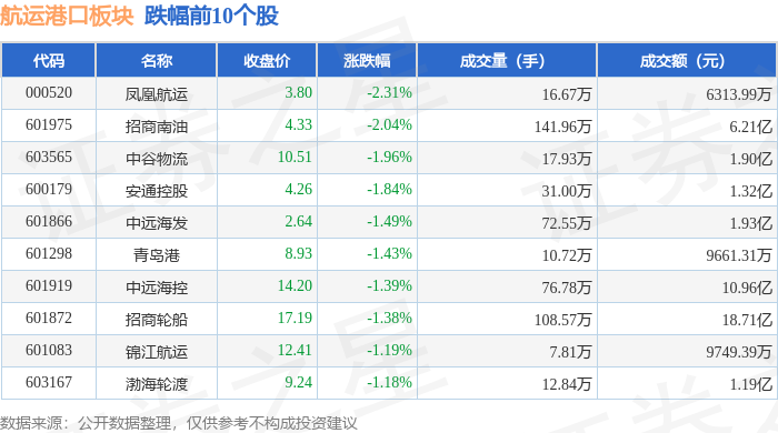 航运港口板块4月27日跌0.76%，凤凰航运领跌，主力资金净流出3.99亿元