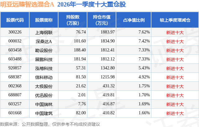 5月8日展鹏科技涨5.80%，明亚远臻智选混合A基金重仓该股