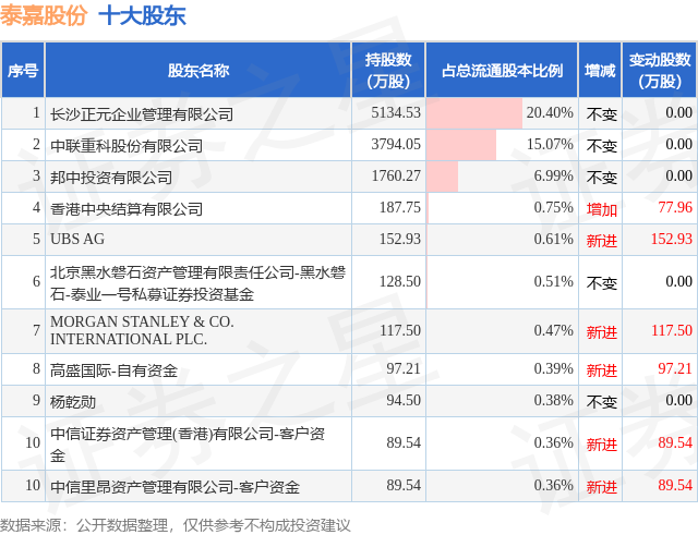 4月27日泰嘉股份发布公告，股东减持17.99万股
