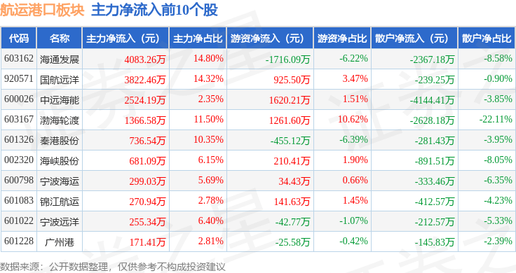 航运港口板块4月27日跌0.76%，凤凰航运领跌，主力资金净流出3.99亿元