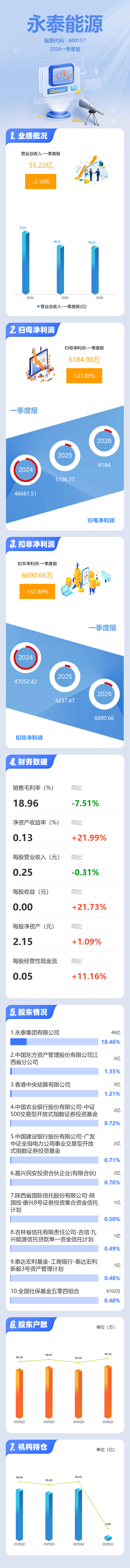 图解永泰能源一季报：第一季度单季净利润同比增长21.09%