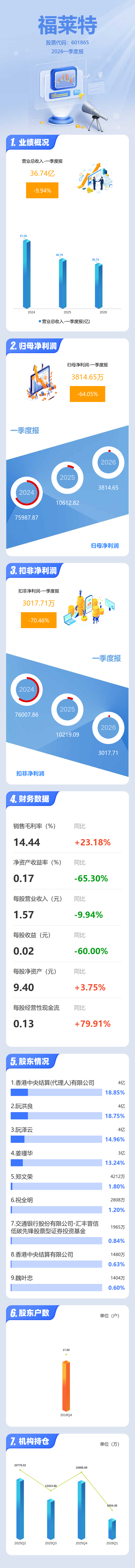 图解福莱特一季报：第一季度单季净利润同比下降64.06%