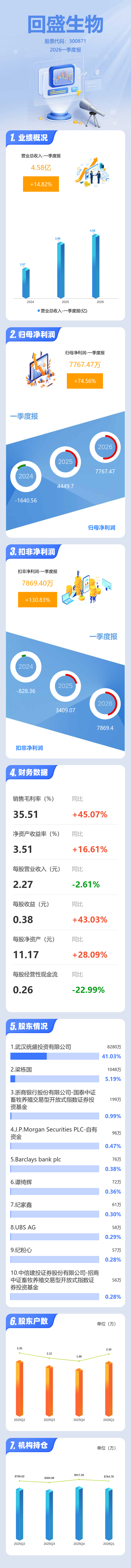 图解回盛生物一季报：第一季度单季净利润同比增长74.56%