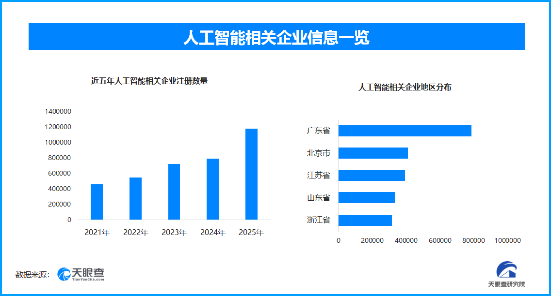 AI冲击下程序员路在何方，现存人工智能相关企业超509万家