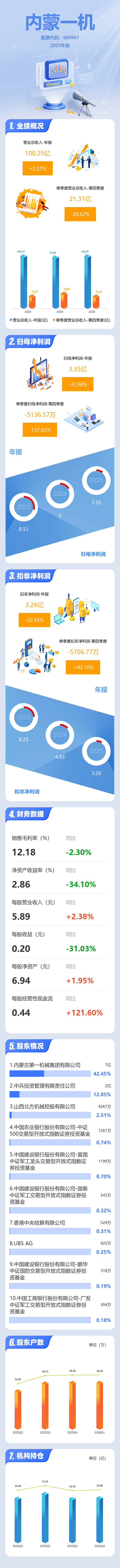 图解内蒙一机年报：第四季度单季净利润同比下降137.82%