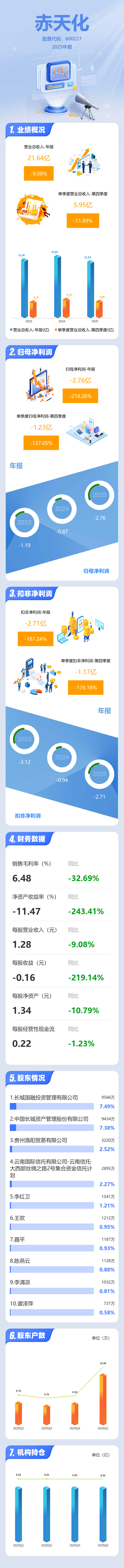 图解赤天化年报：第四季度单季净利润同比下降137.06%