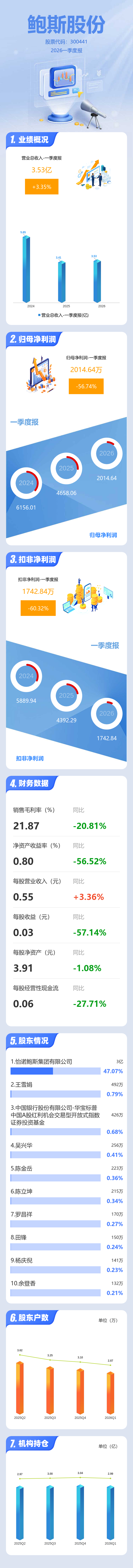 图解鲍斯股份一季报：第一季度单季净利润同比下降56.75%