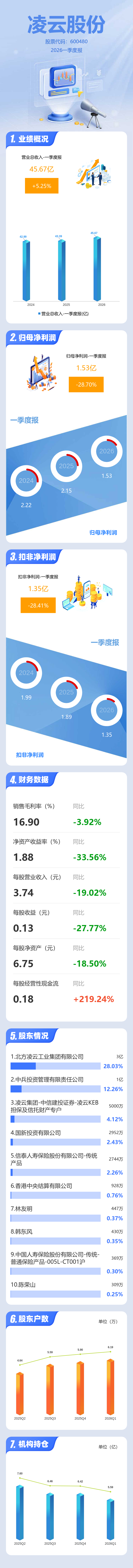 图解凌云股份一季报：第一季度单季净利润同比下降28.71%