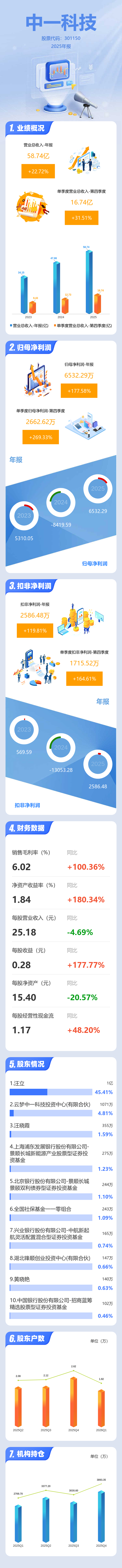 图解中一科技年报：第四季度单季净利润同比增长269.34%