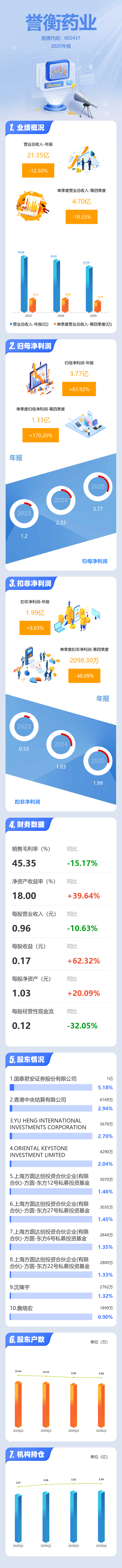 图解誉衡药业年报：第四季度单季净利润同比增长170.21%