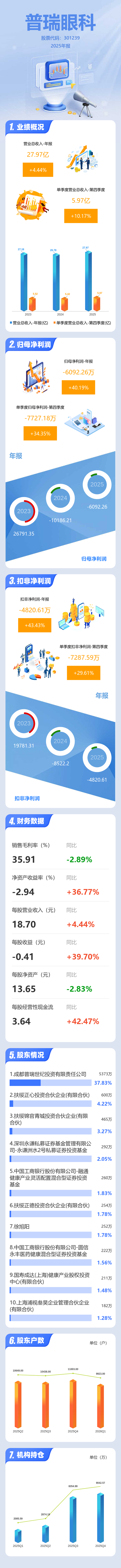 图解普瑞眼科年报：第四季度单季净利润同比增长34.35%