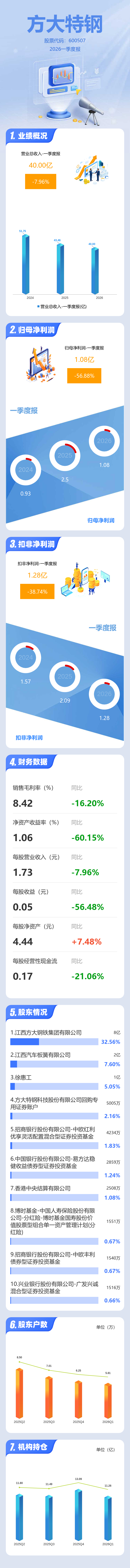 图解方大特钢一季报：第一季度单季净利润同比下降56.89%