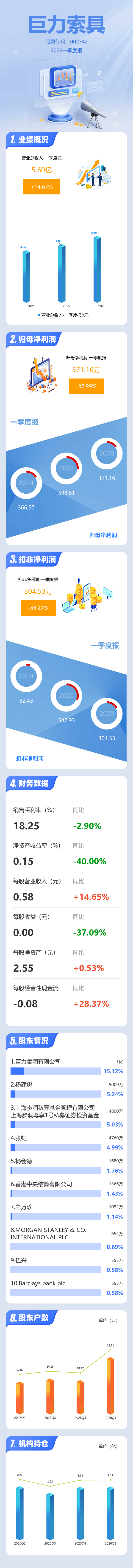 图解巨力索具一季报：第一季度单季净利润同比下降38.00%
