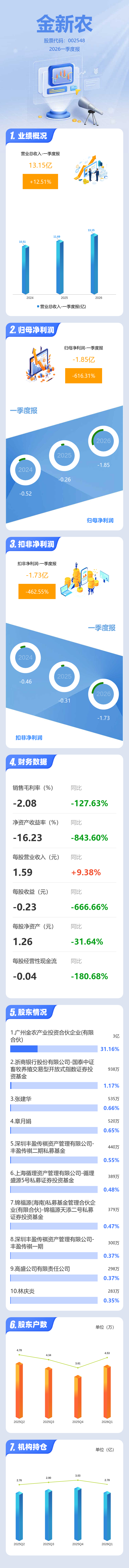 图解金新农一季报：第一季度单季净利润同比下降616.31%