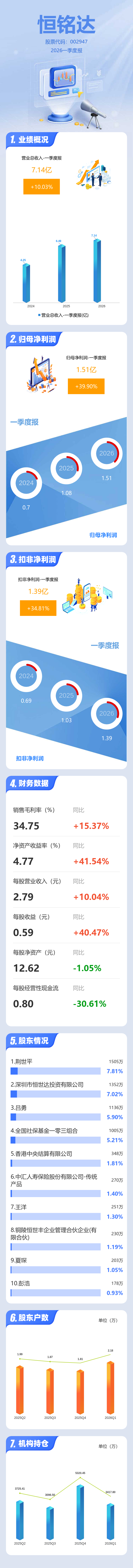 图解恒铭达一季报：第一季度单季净利润同比增长39.91%