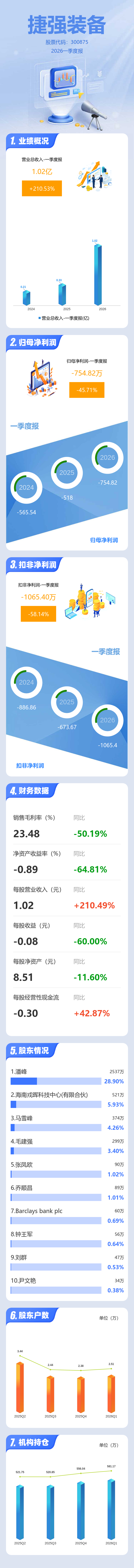 图解捷强装备一季报：第一季度单季净利润同比下降45.72%