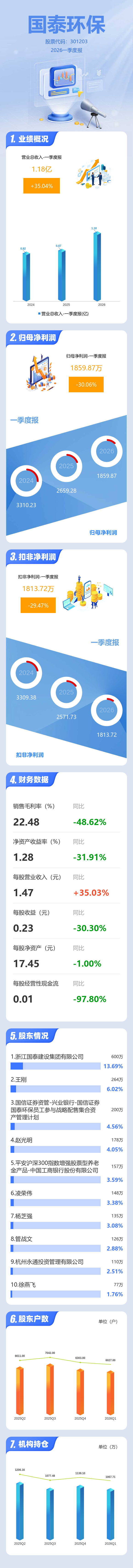 图解国泰环保一季报：第一季度单季净利润同比下降30.06%