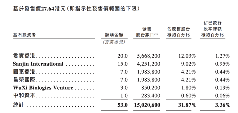 迈威生物登陆港交所开盘涨3%，君实生物、桂林三金为基石投资者
