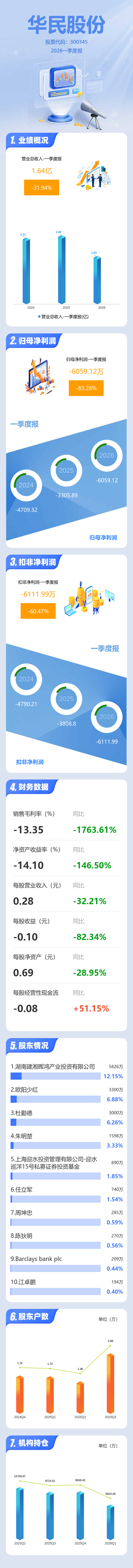 图解华民股份一季报：第一季度单季净利润同比下降83.28%